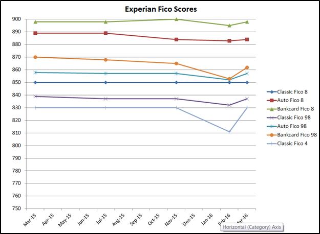 fico bankcard score - Page 2 - myFICO® Forums - 4544789