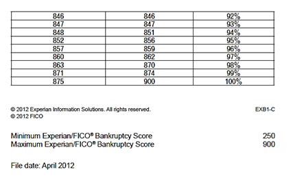 Experian "Bankruptcy Watch" scoring model - myFICO® Forums - 4986246