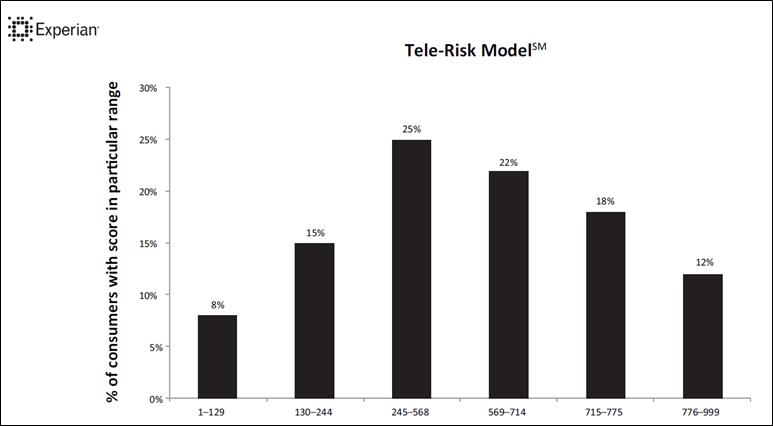 Experian "Bankruptcy Watch" scoring model - myFICO® Forums - 4986246