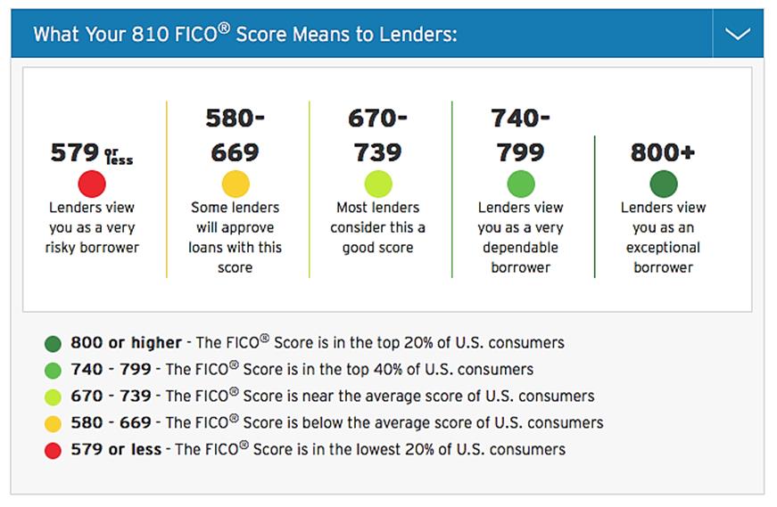 Fico colors - myFICO® Forums - 5038011