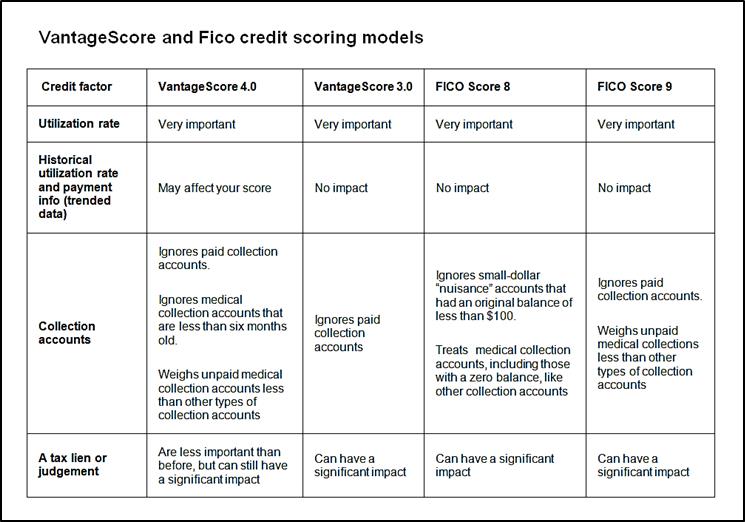 The many flavors of FICO:__Editions, versions, and... - myFICO® Forums ...