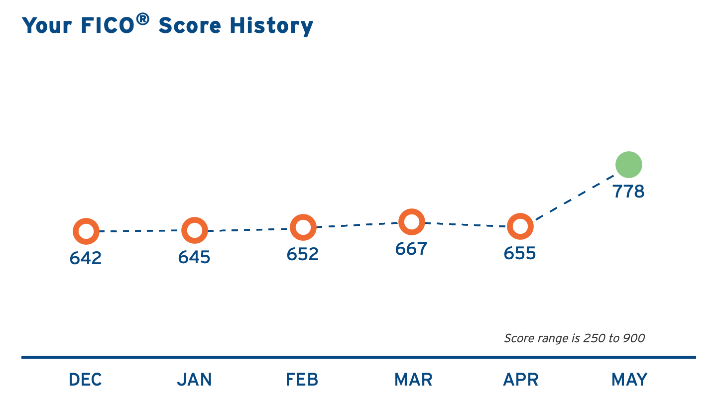 Experian FICO 9 147 Point Increase in 30 days! - Page 4 - myFICO ...