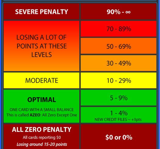 50% may be utilization threshold for individual ca... - Page 8 - myFICO ...