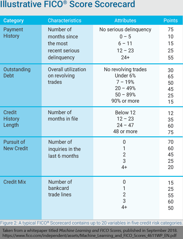 Credit Scoring Primer, pub.5.17.20 - myFICO® Forums - 6023348