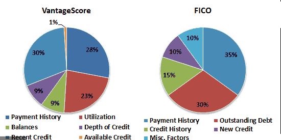 FICO 8 VERSUS Vantage 3.0 - myFICO® Forums - 6534122