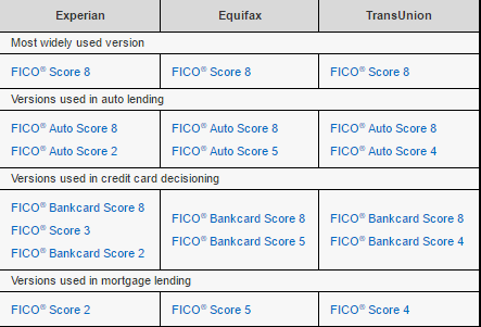 Why is my FICO 5 so much higher than my FICO 8 (no... - myFICO® Forums ...