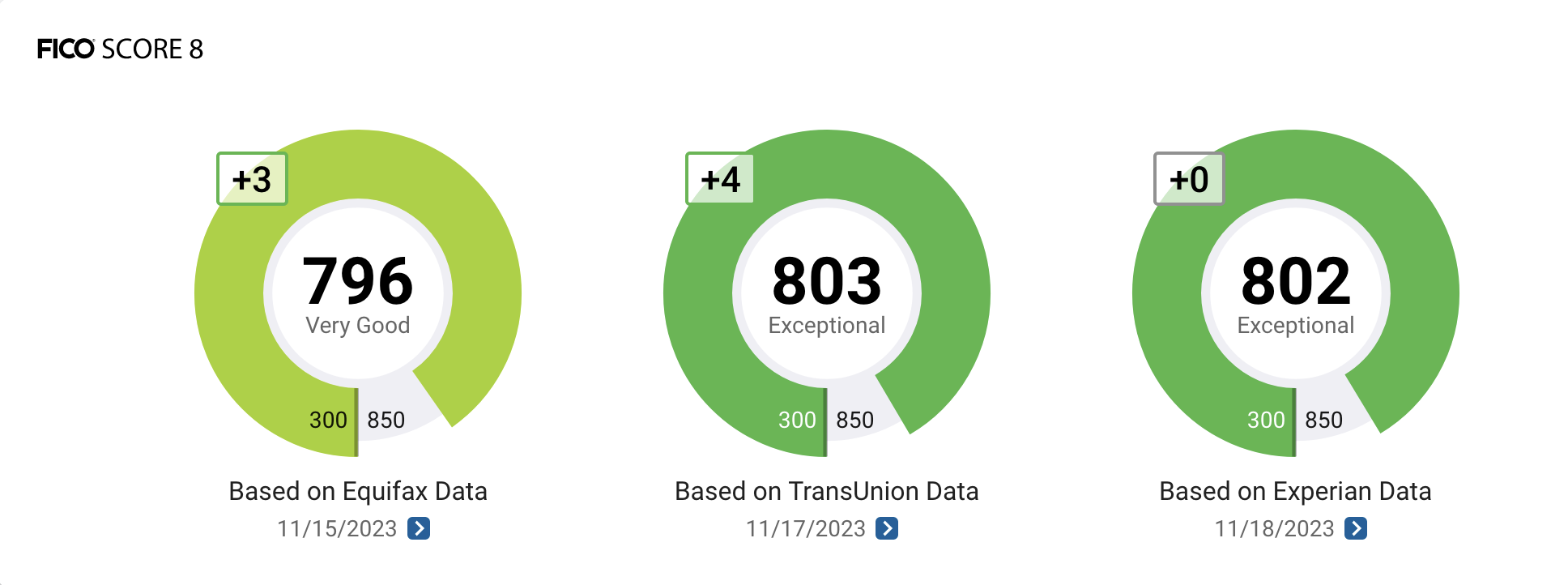 My Average Fico Score Exceeds 800 - myFICO® Forums - 6721720