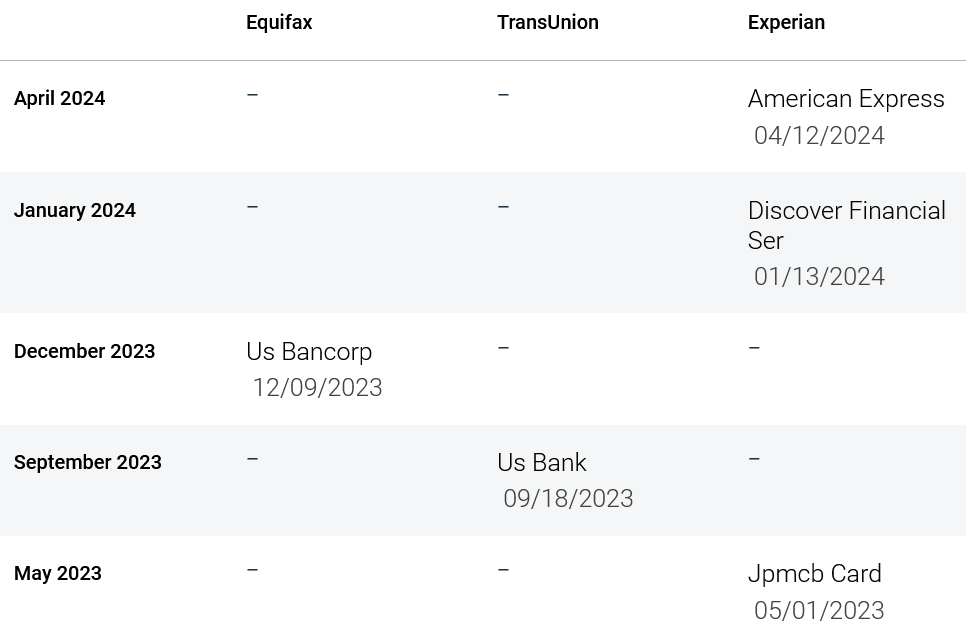 Inquiries drop from 4 to 3 --> EX FICO 8 +7 - myFICO® Forums - 6756186