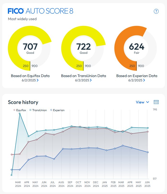 Experian Auto Score (8) 100 pts Lower Than TU or E... - myFICO® Forums ...